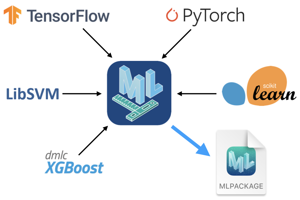 Integrating Transformers Into Ios Applications